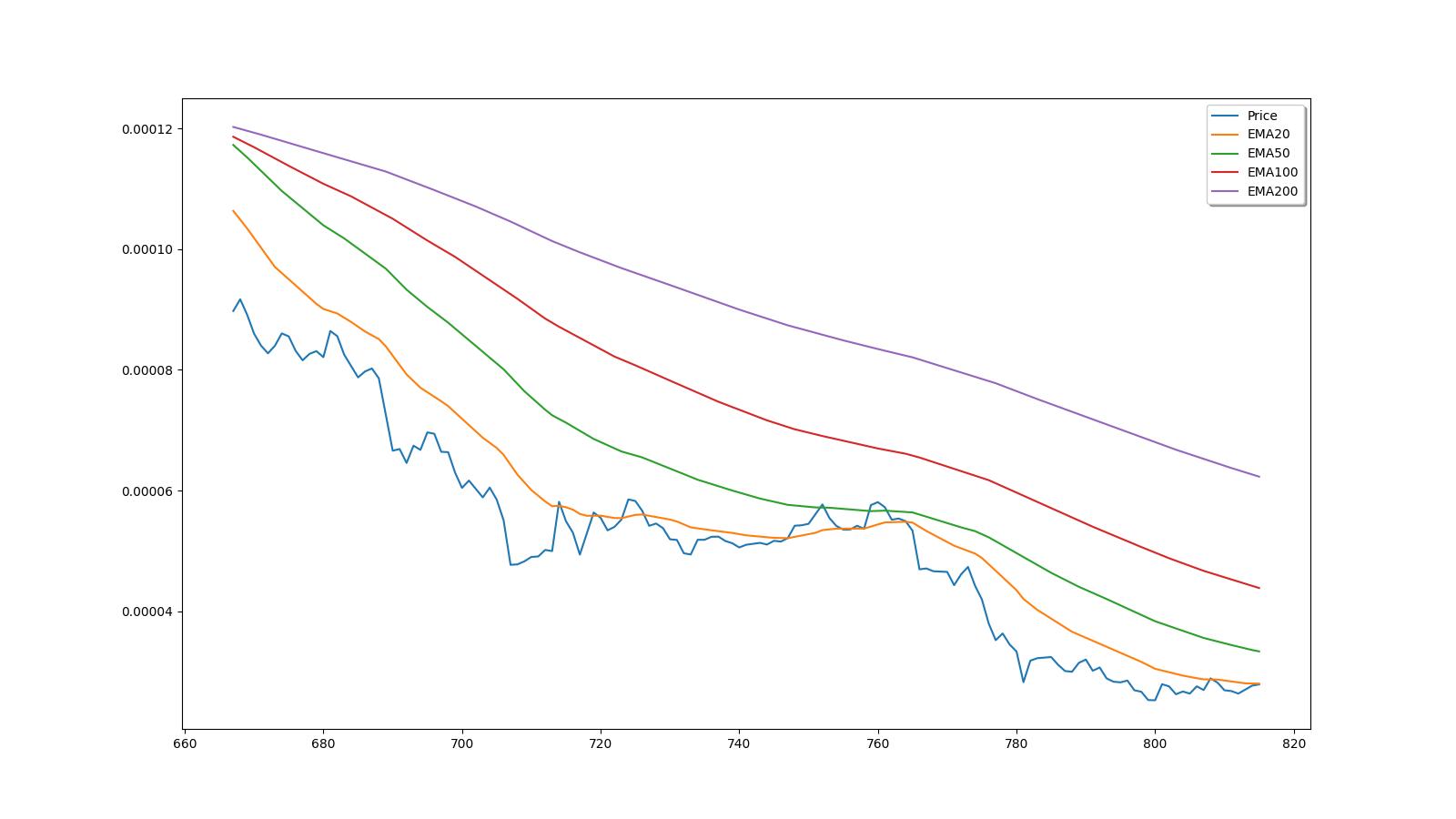 Crazy Frog Exponential Moving Averages