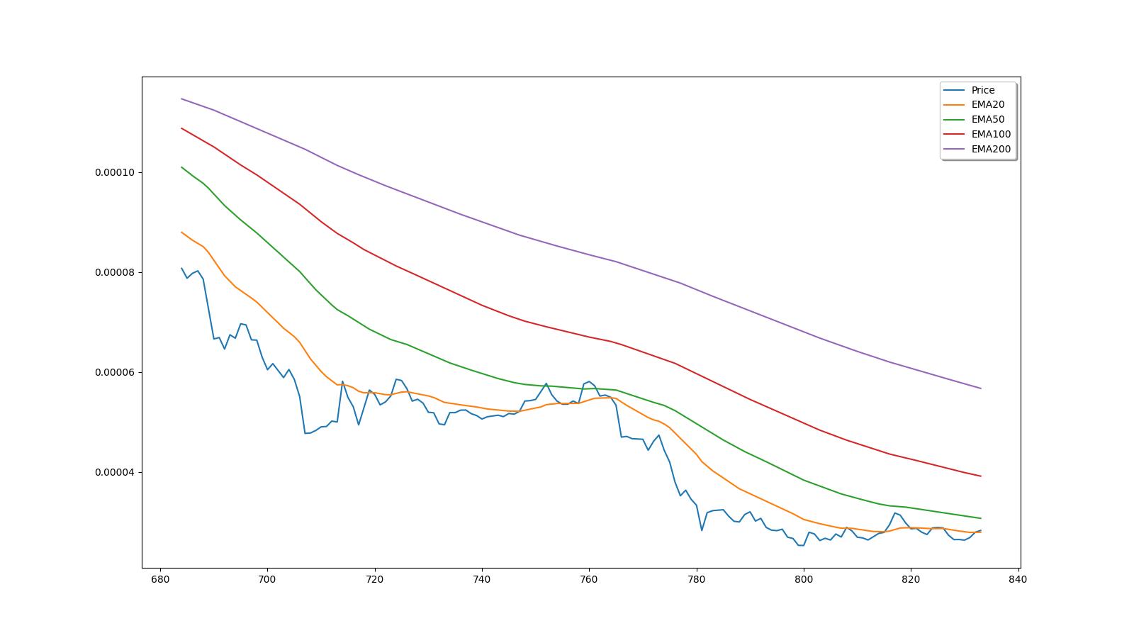 Crazy Frog Exponential Moving Averages
