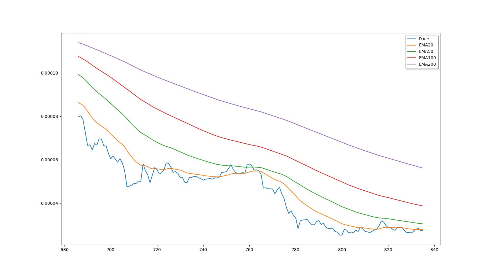 Crazy Frog Exponential Moving Averages