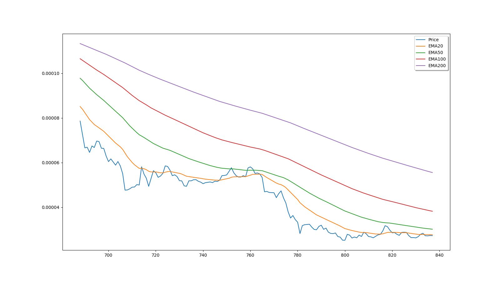 Crazy Frog Exponential Moving Averages
