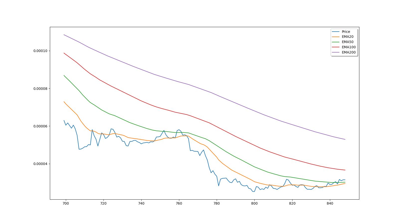 Crazy Frog Exponential Moving Averages