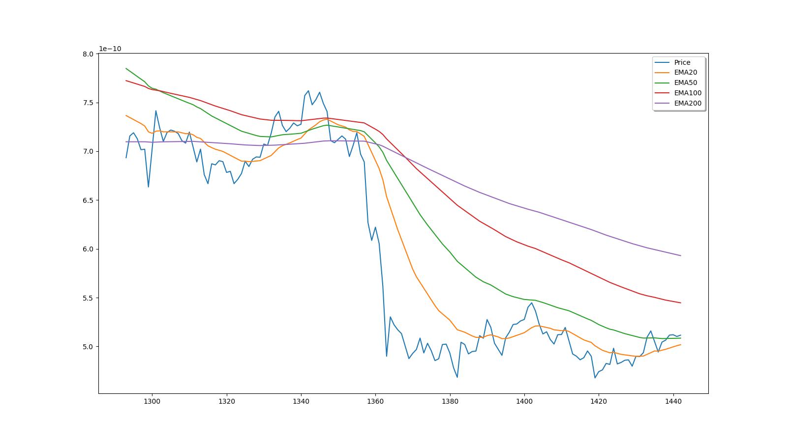 CrazyTime Exponential Moving Averages