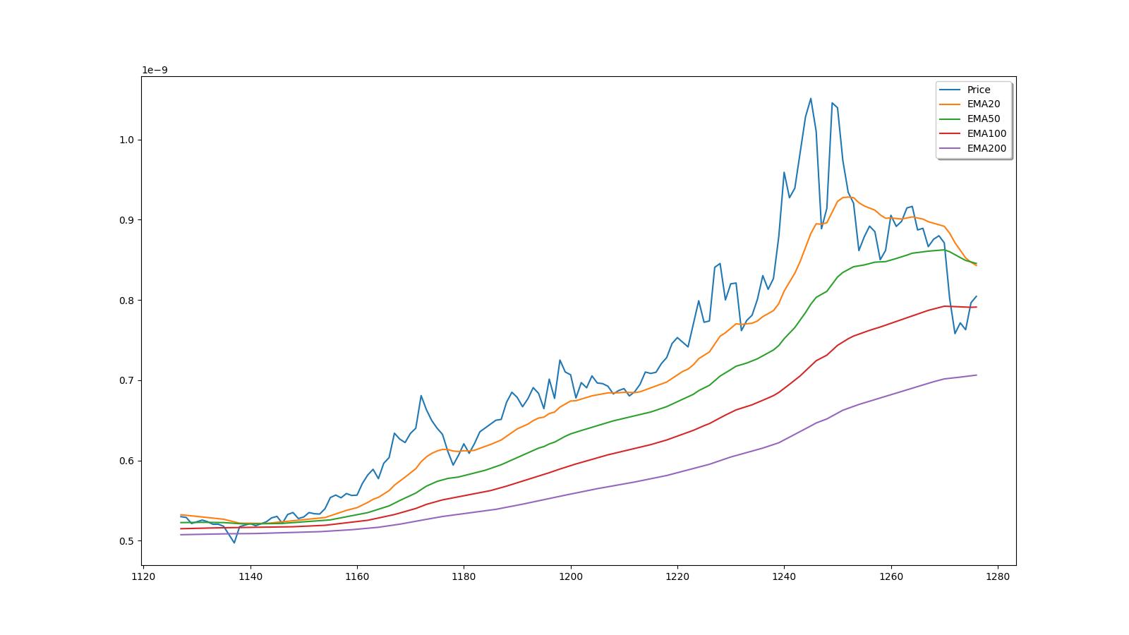 CrazyTime Exponential Moving Averages