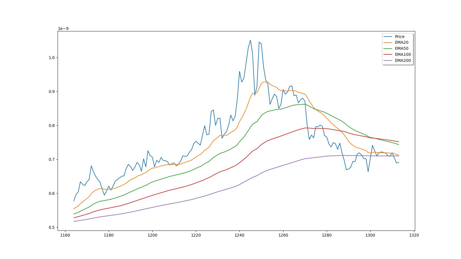 CrazyTime Exponential Moving Averages