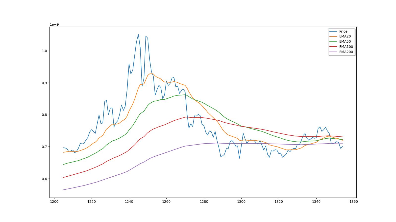 CrazyTime Exponential Moving Averages
