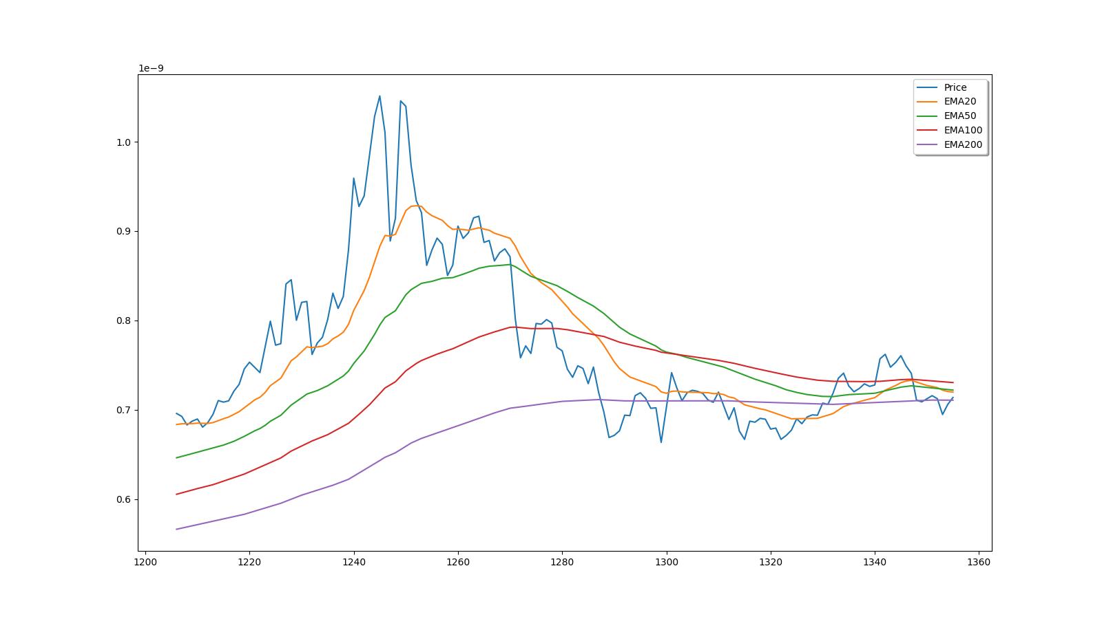 CrazyTime Exponential Moving Averages