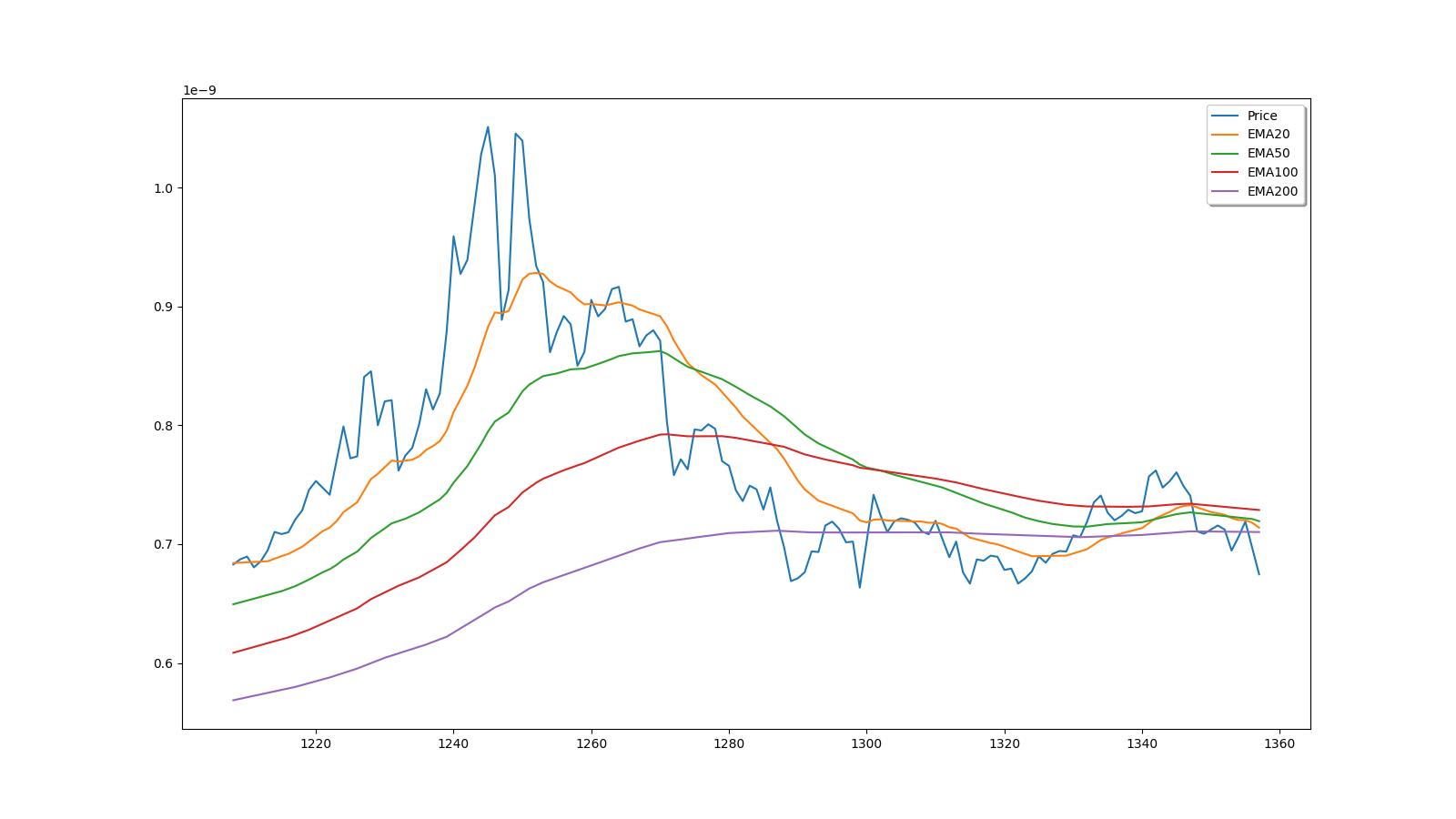 CrazyTime Exponential Moving Averages
