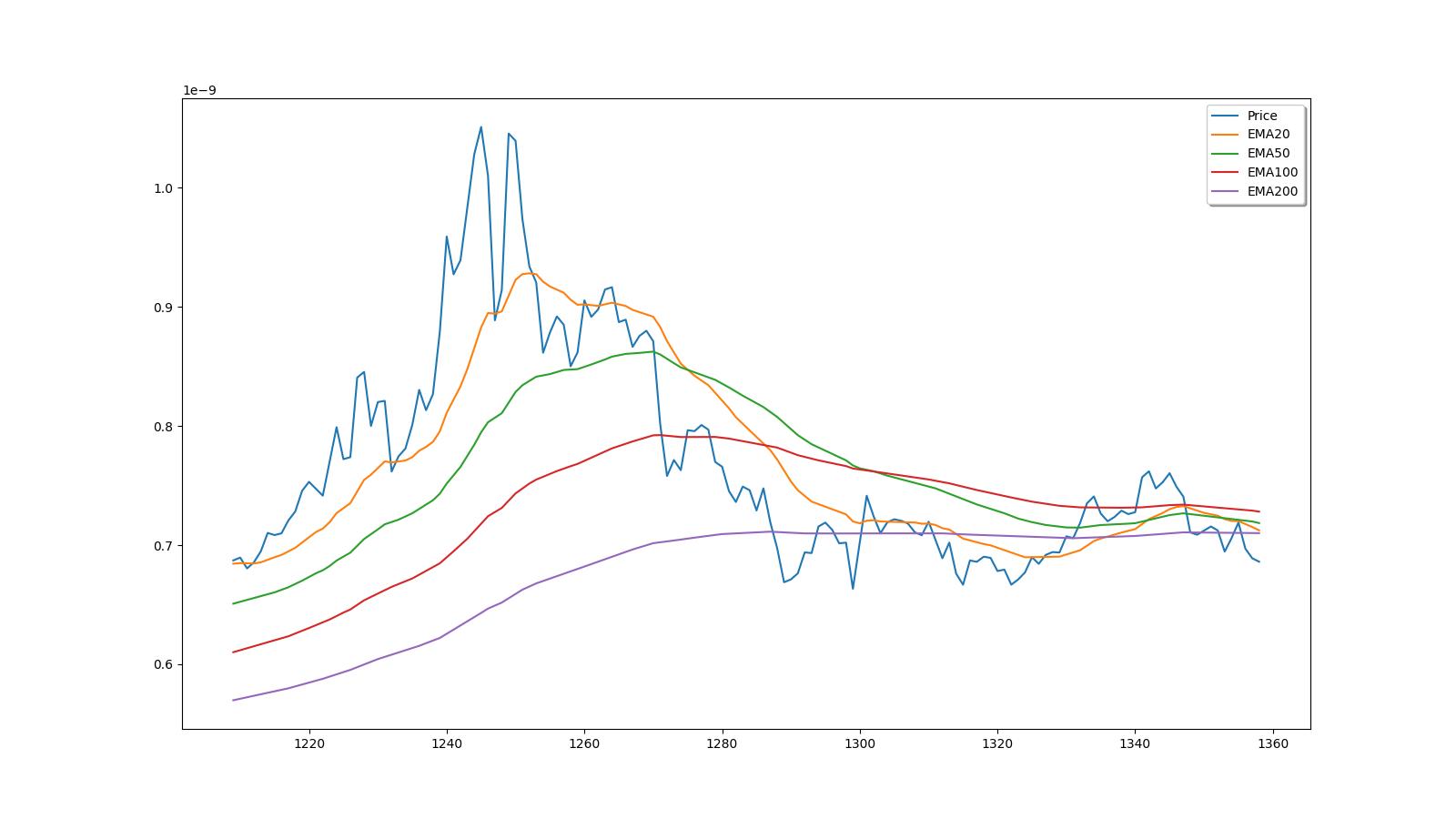 CrazyTime Exponential Moving Averages