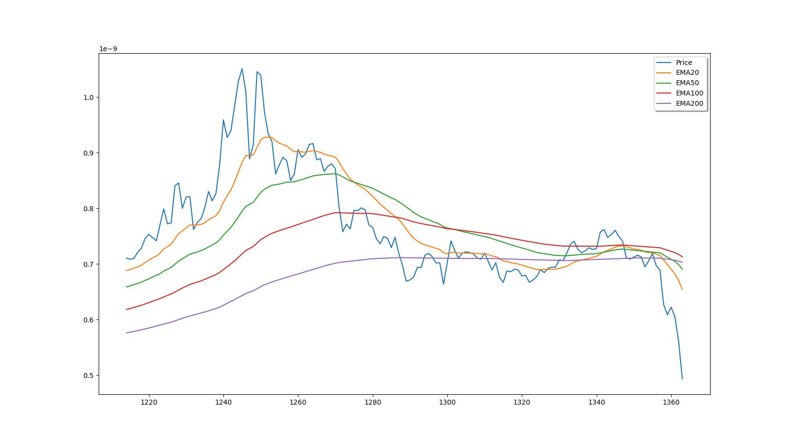 CrazyTime Exponential Moving Averages