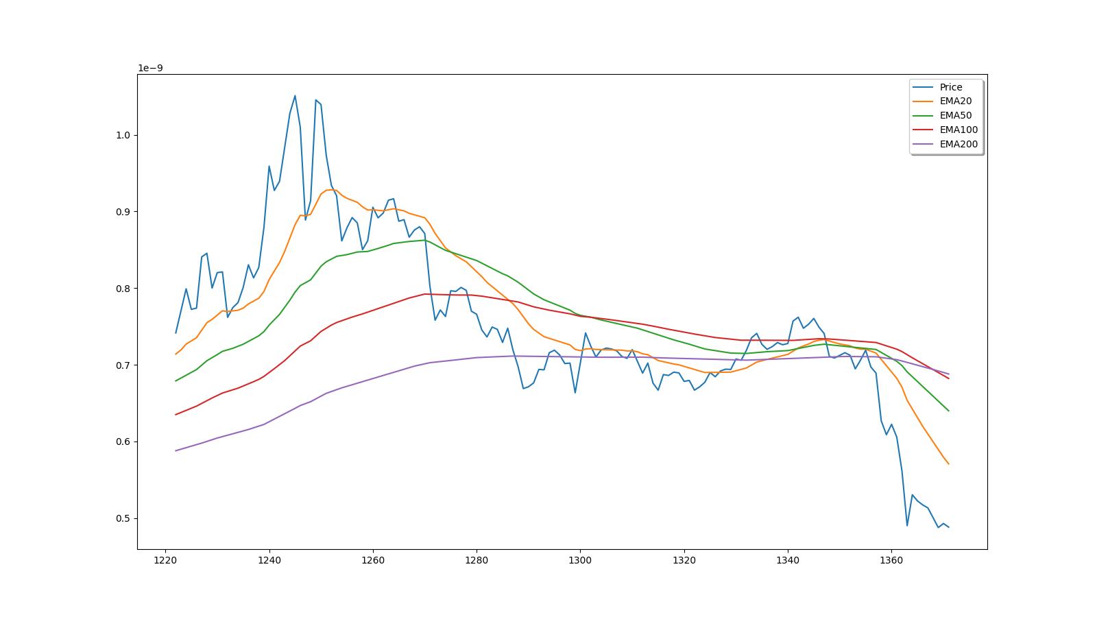 CrazyTime Exponential Moving Averages