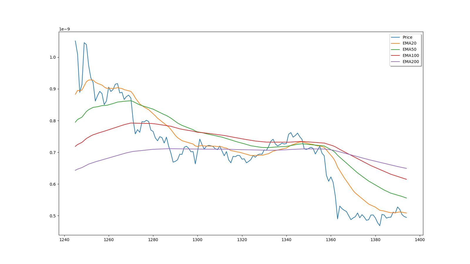 CrazyTime Exponential Moving Averages