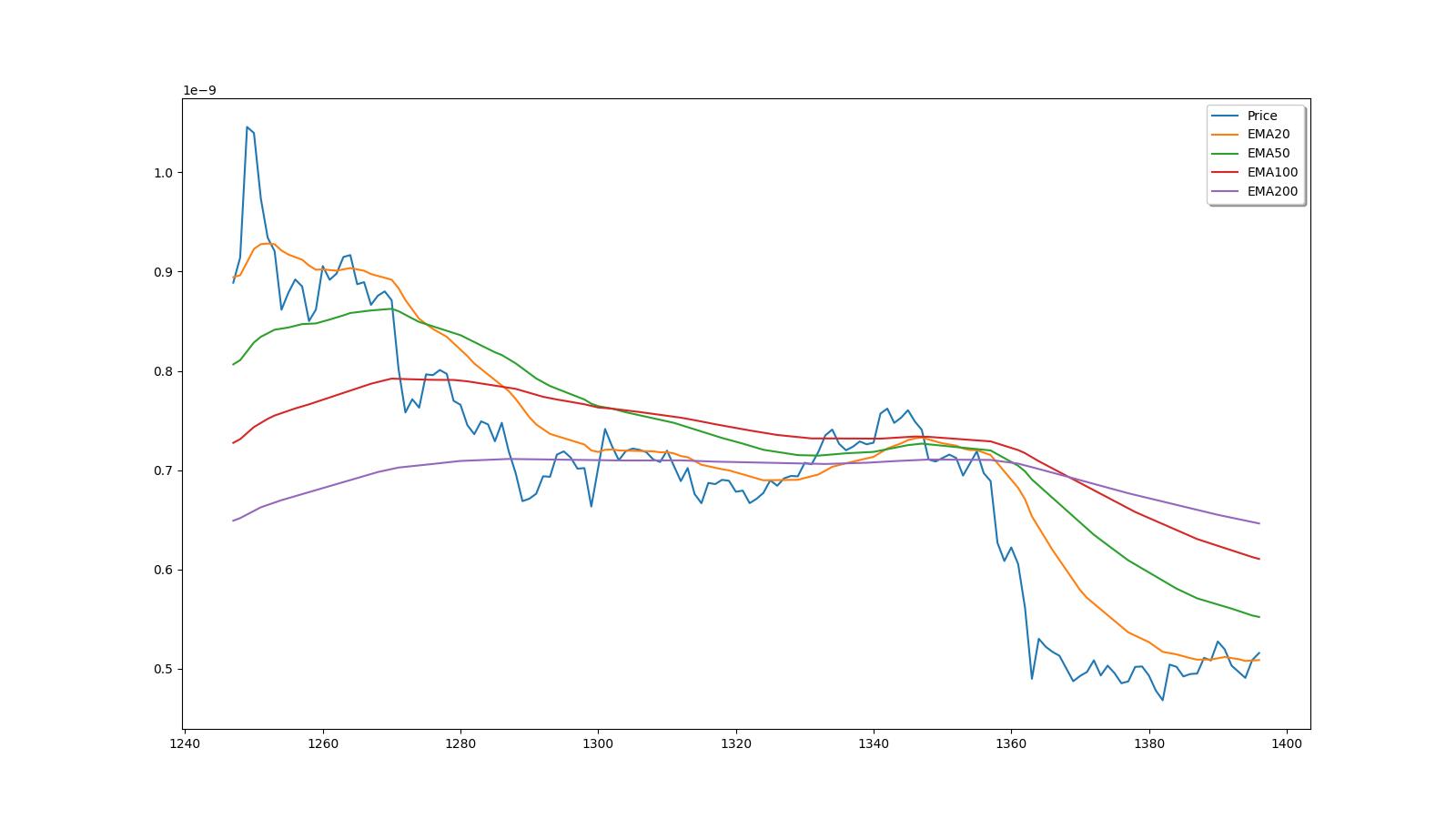 CrazyTime Exponential Moving Averages