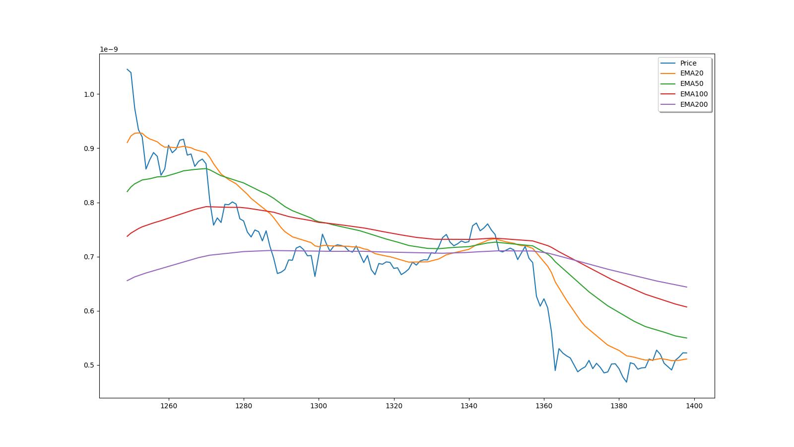 CrazyTime Exponential Moving Averages