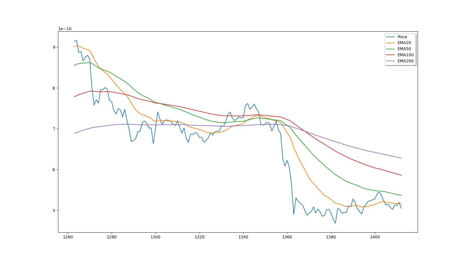 CrazyTime Exponential Moving Averages