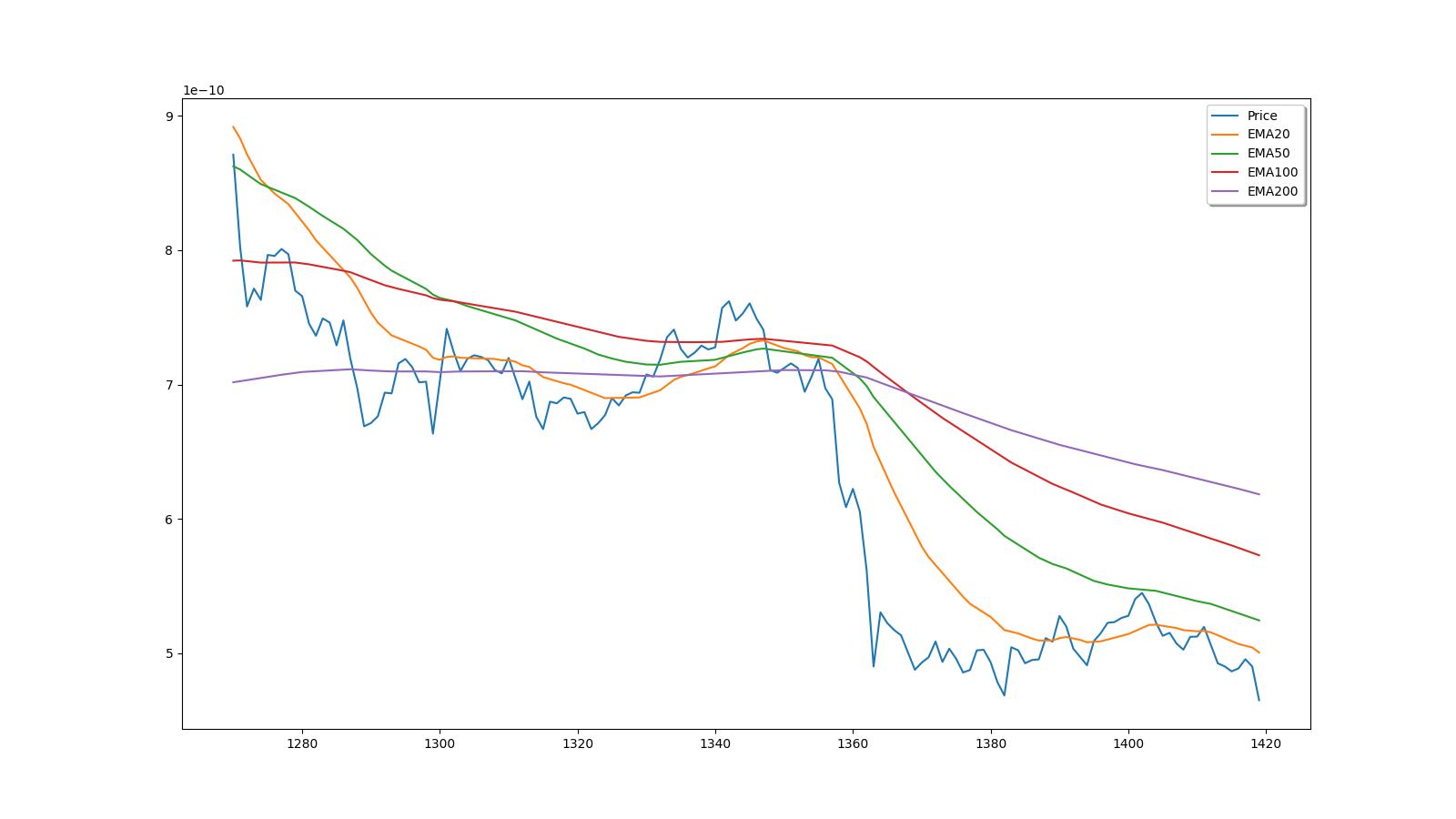 CrazyTime Exponential Moving Averages