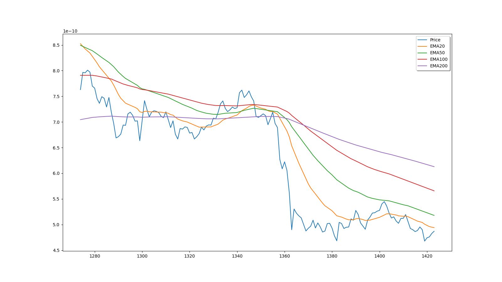 CrazyTime Exponential Moving Averages