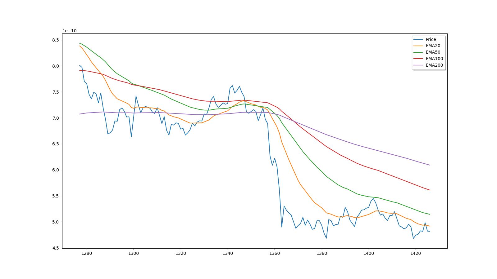 CrazyTime Exponential Moving Averages