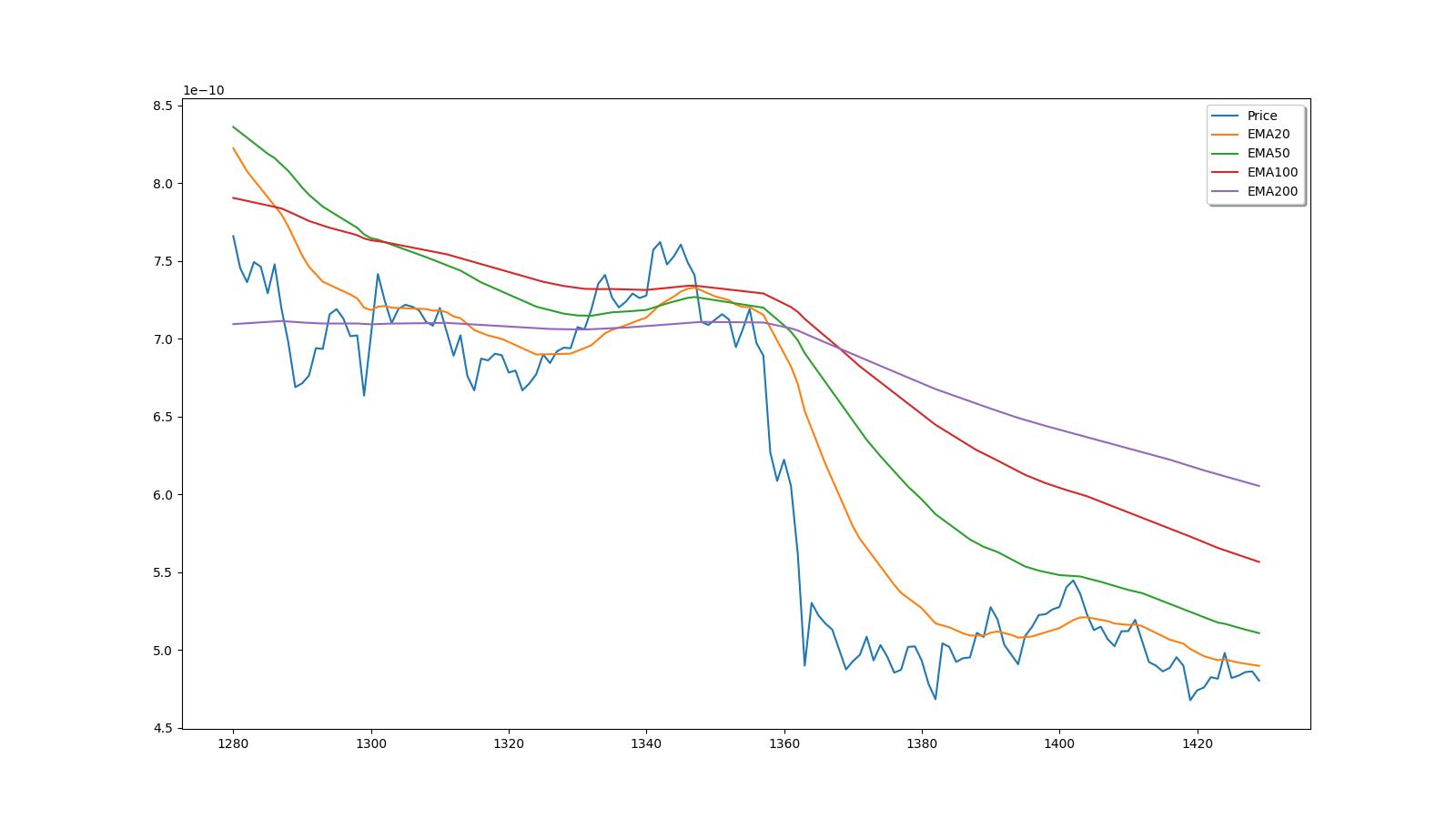 CrazyTime Exponential Moving Averages