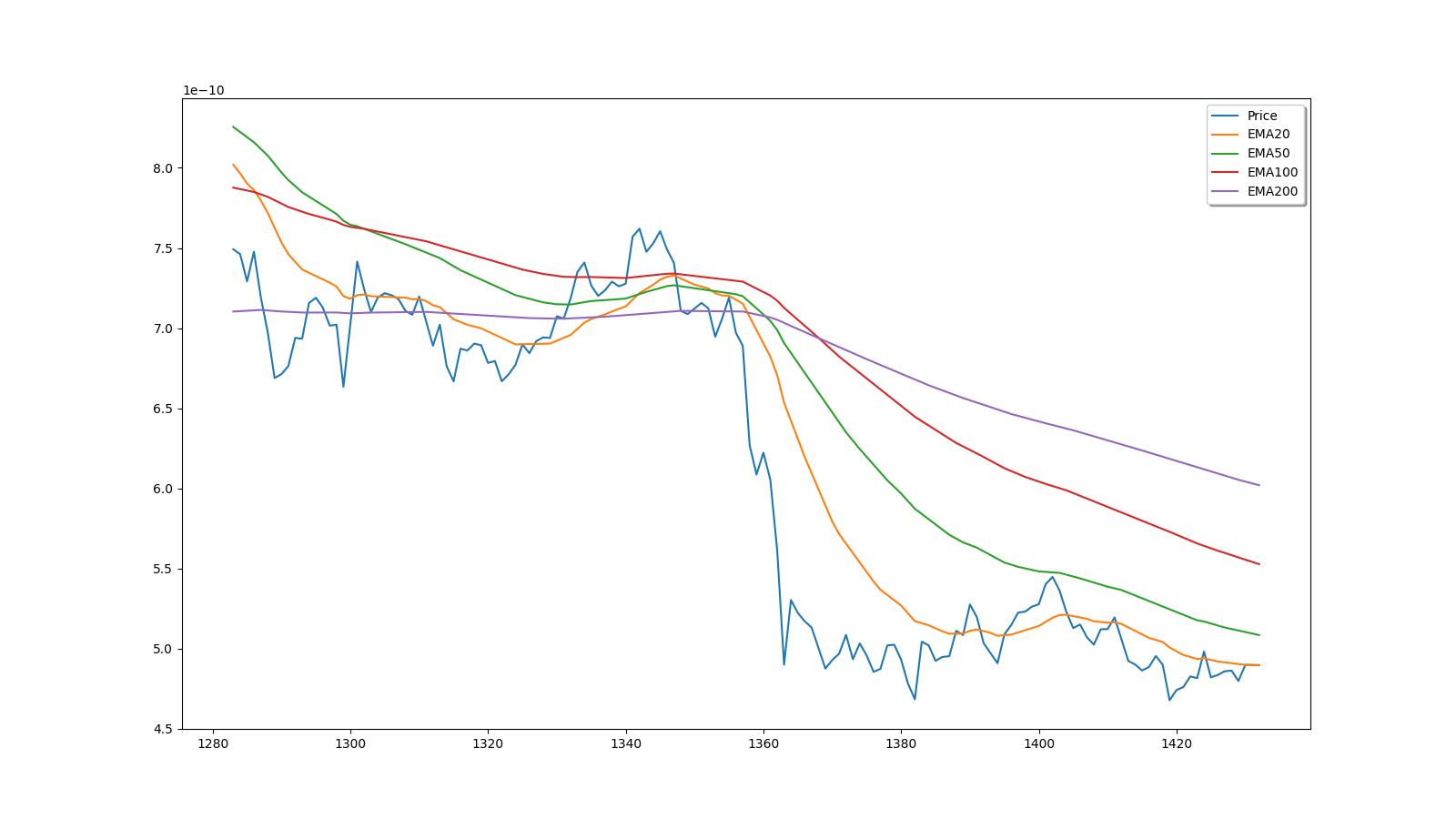 CrazyTime Exponential Moving Averages
