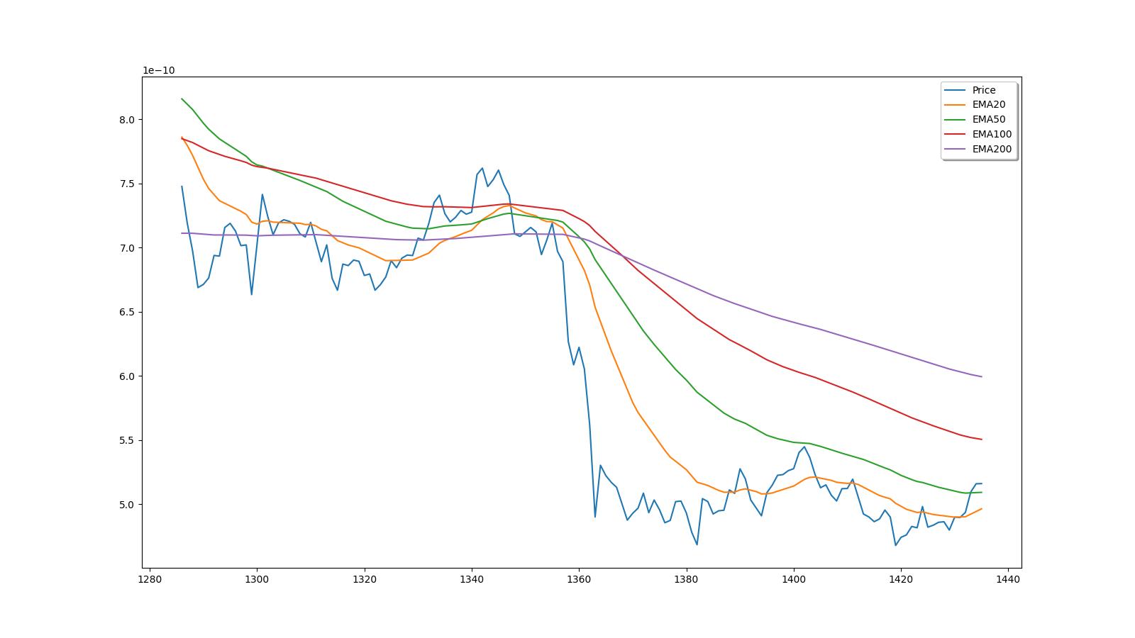 CrazyTime Exponential Moving Averages