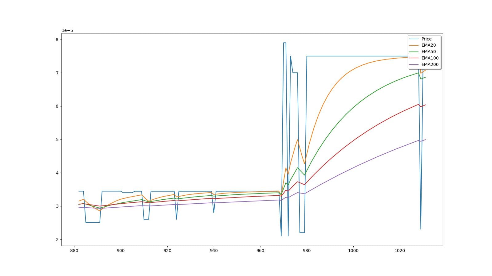 CRB Coin Exponential Moving Averages