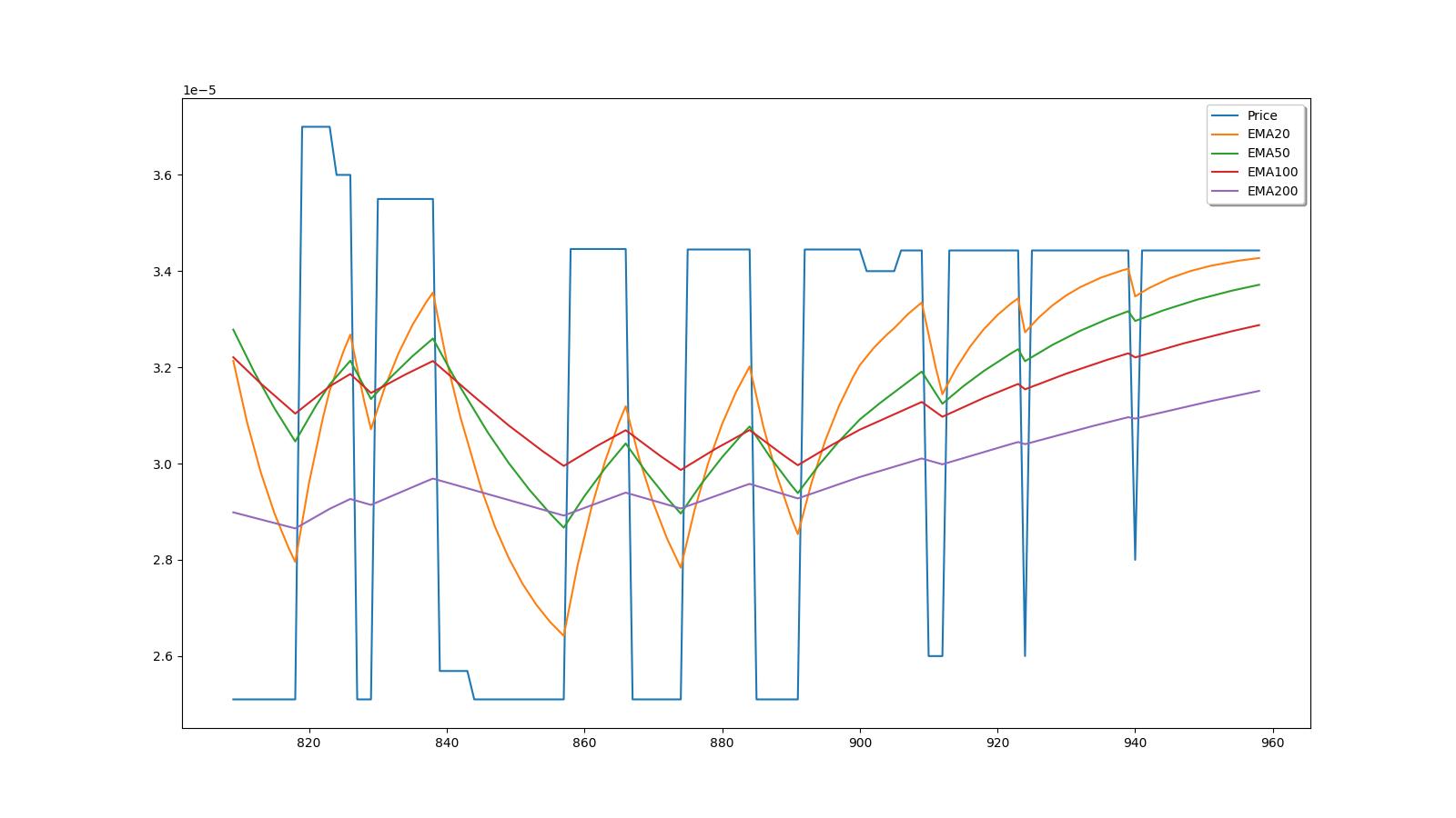 CRB Coin Exponential Moving Averages