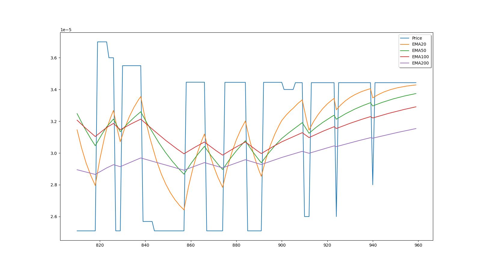 CRB Coin Exponential Moving Averages