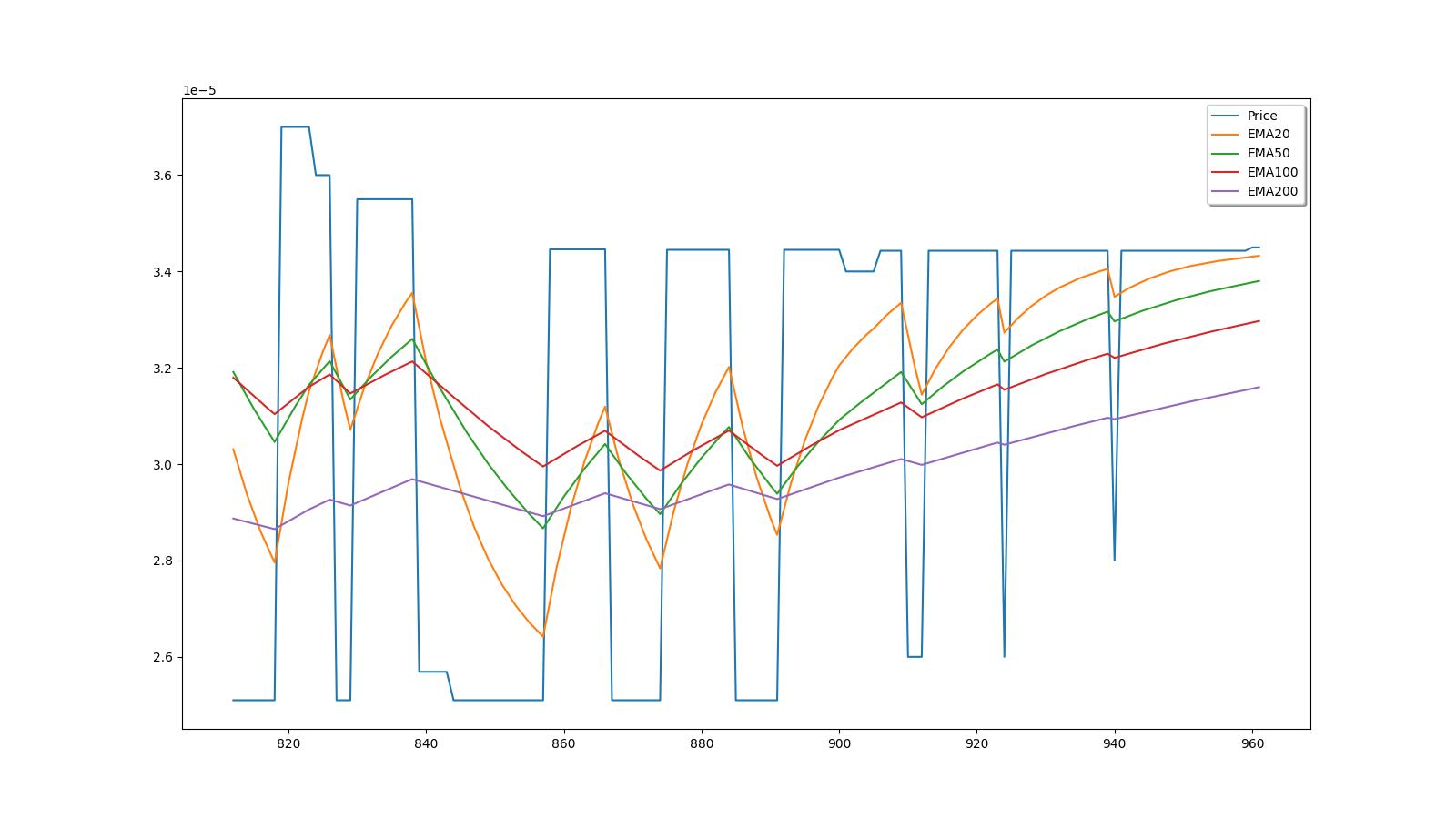 CRB Coin Exponential Moving Averages