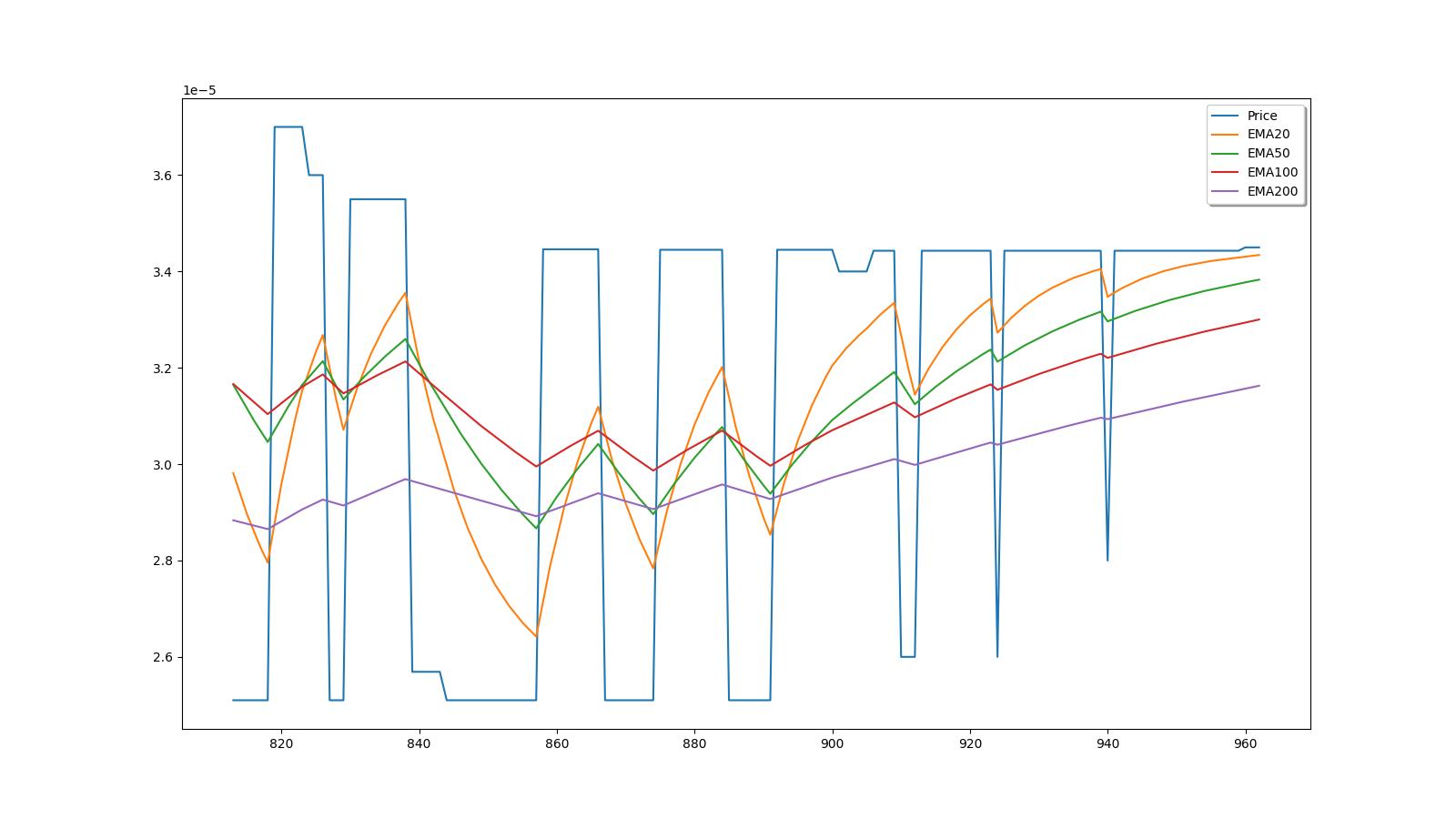 CRB Coin Exponential Moving Averages