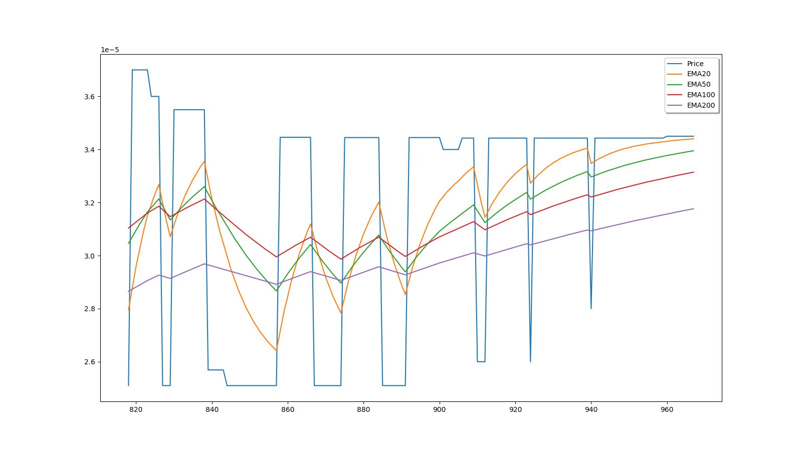 CRB Coin Exponential Moving Averages