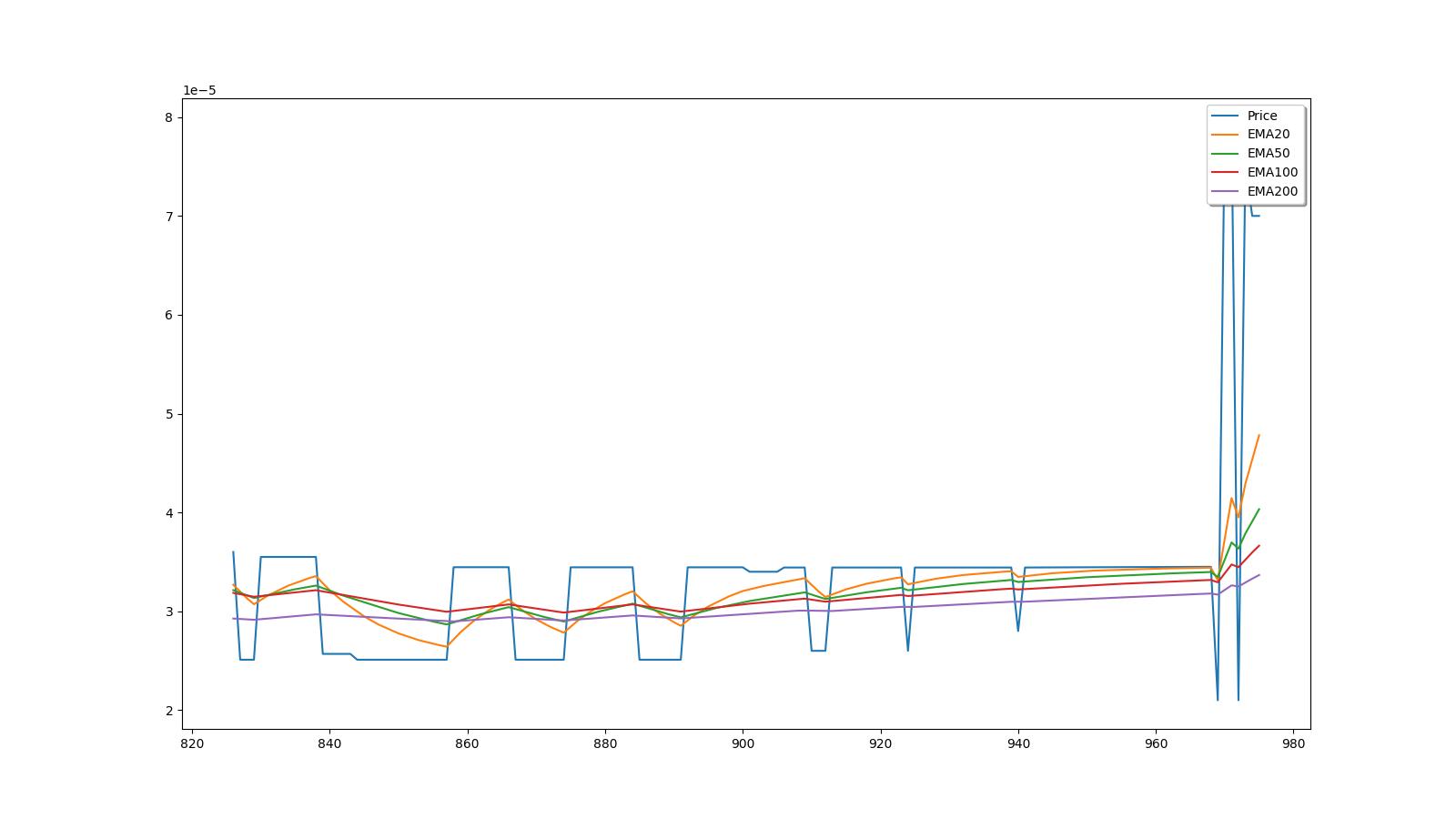 CRB Coin Exponential Moving Averages