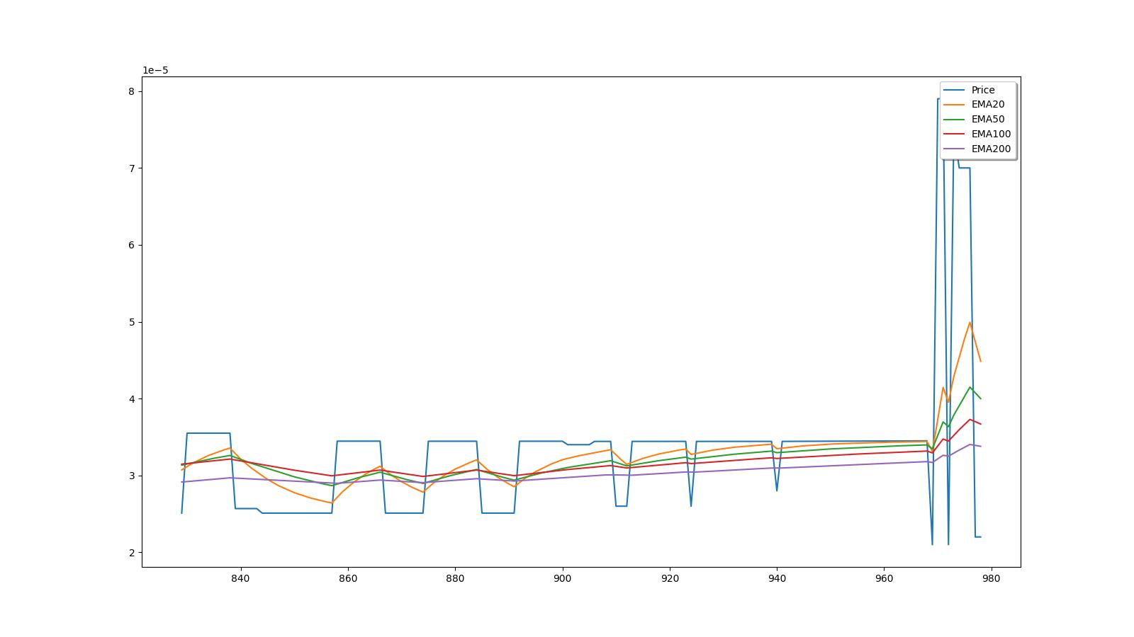 CRB Coin Exponential Moving Averages