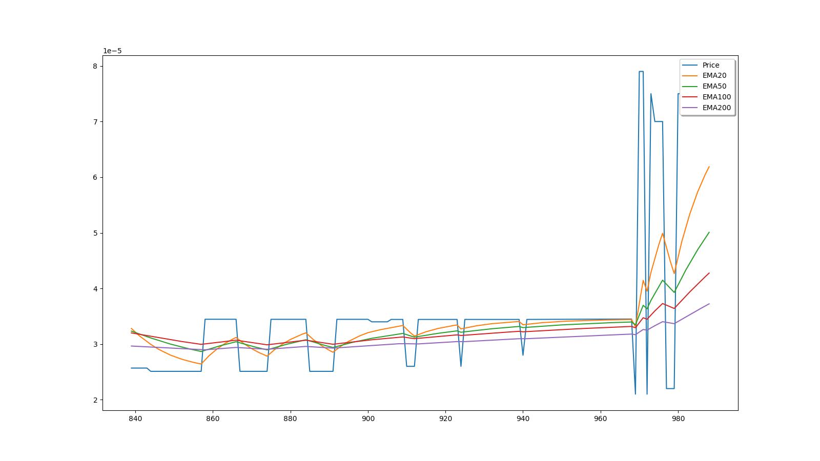 CRB Coin Exponential Moving Averages