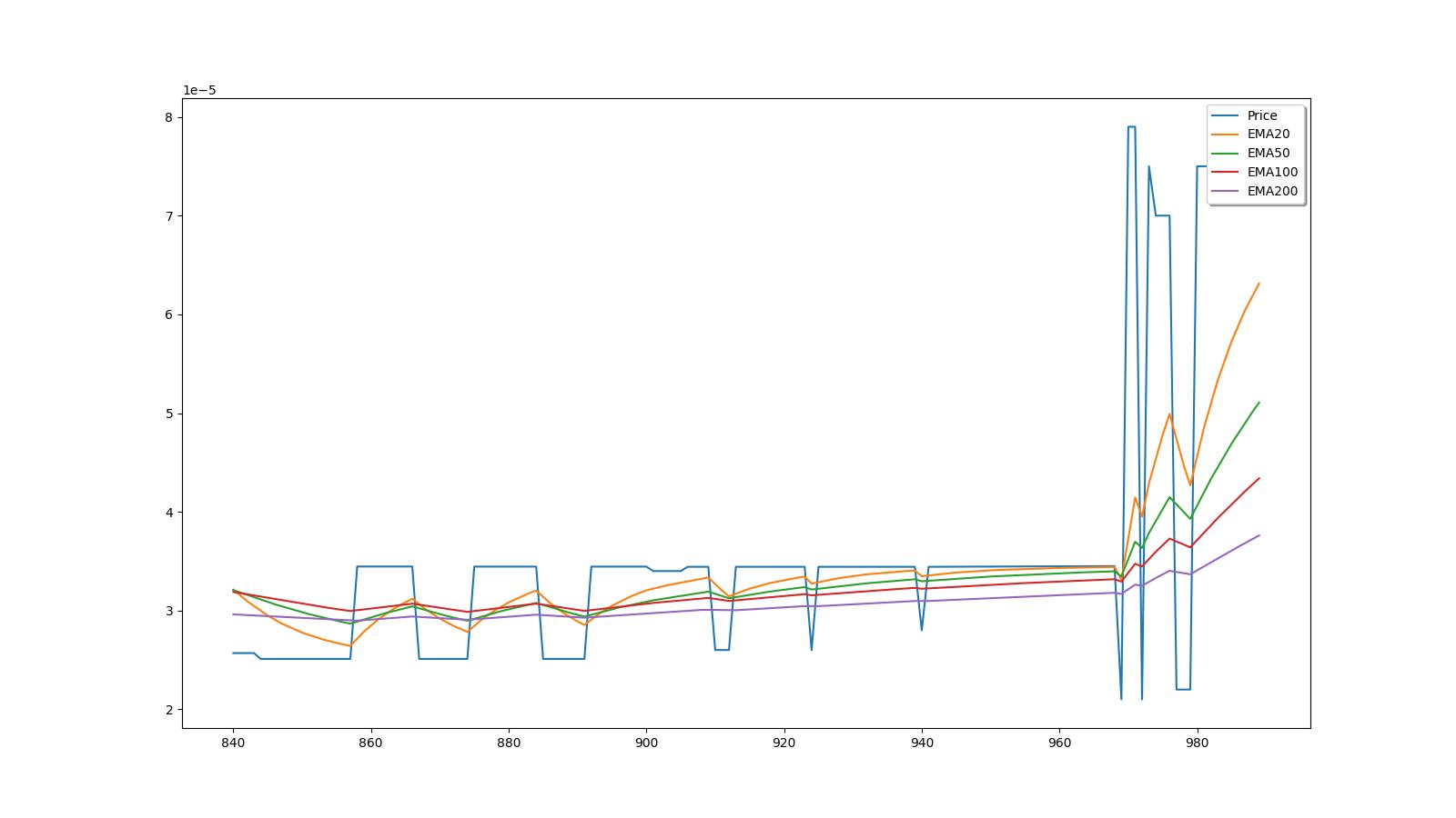CRB Coin Exponential Moving Averages