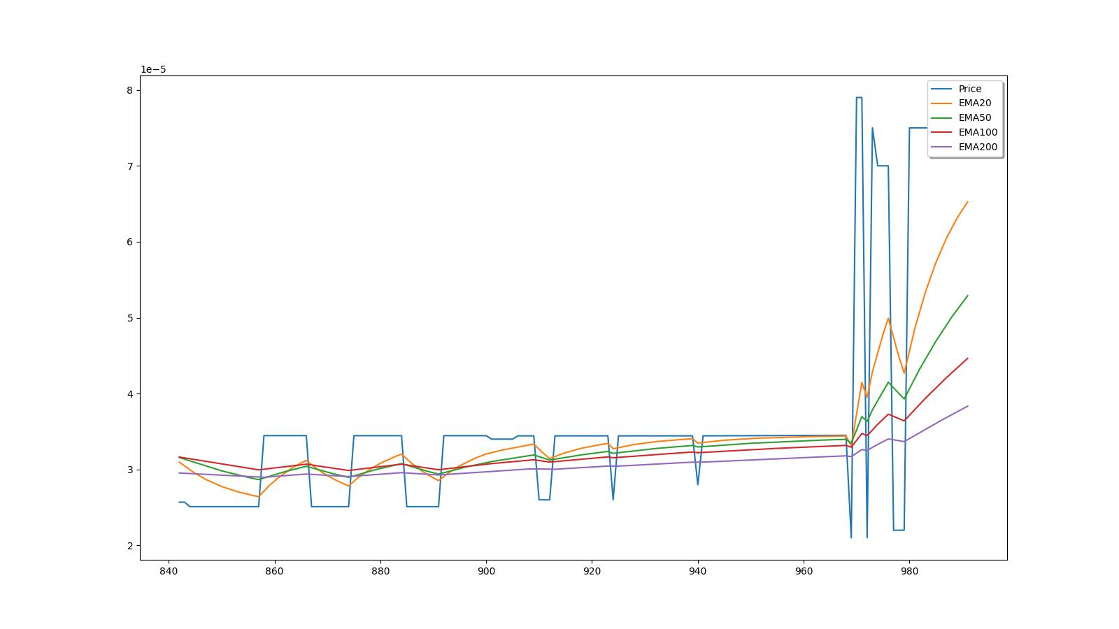 CRB Coin Exponential Moving Averages