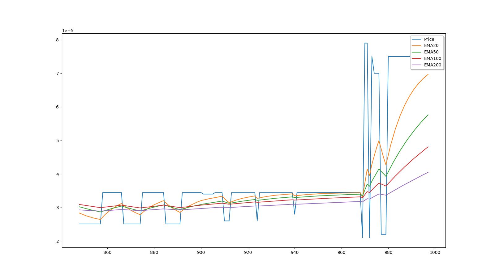 CRB Coin Exponential Moving Averages
