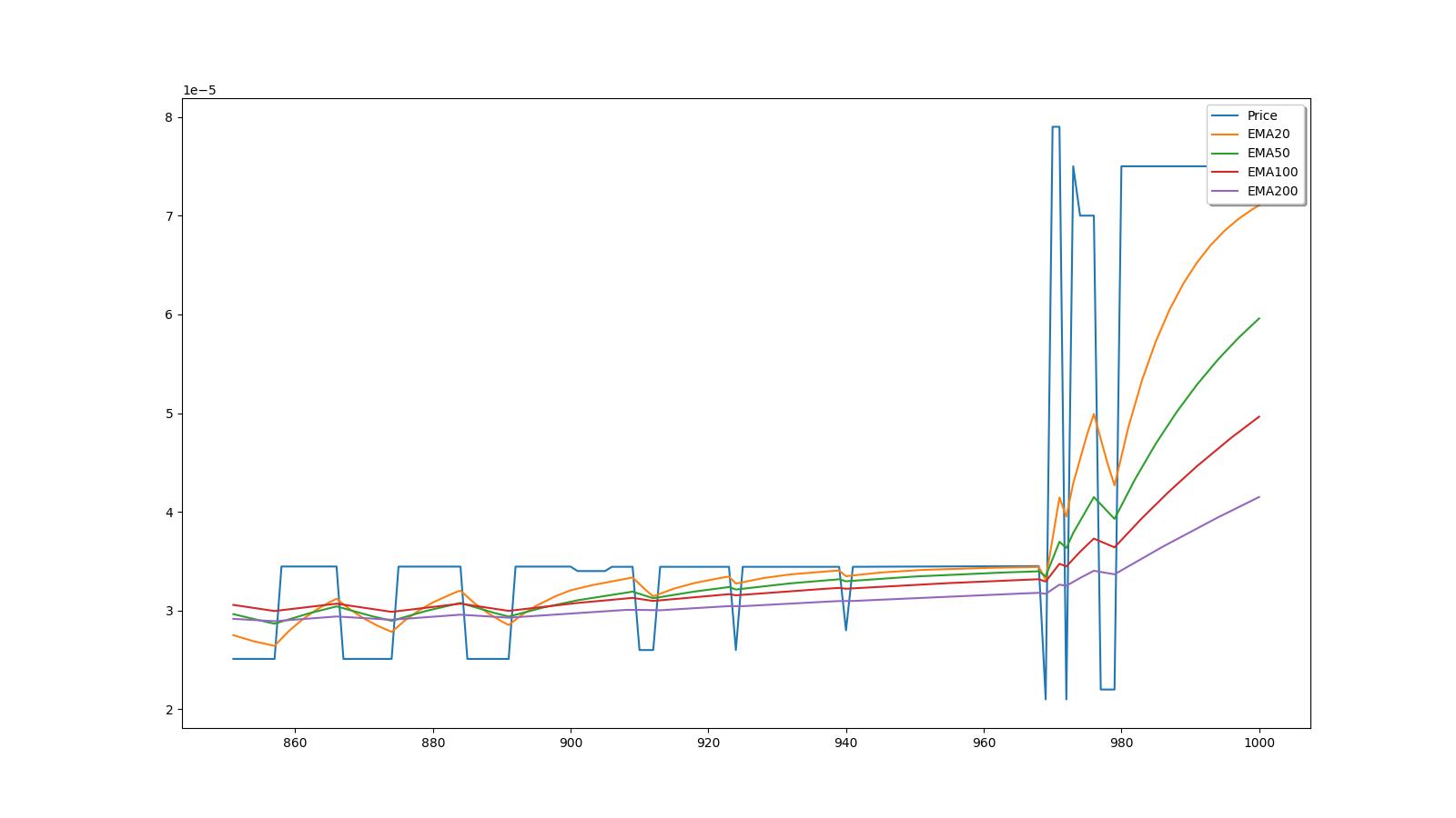 CRB Coin Exponential Moving Averages