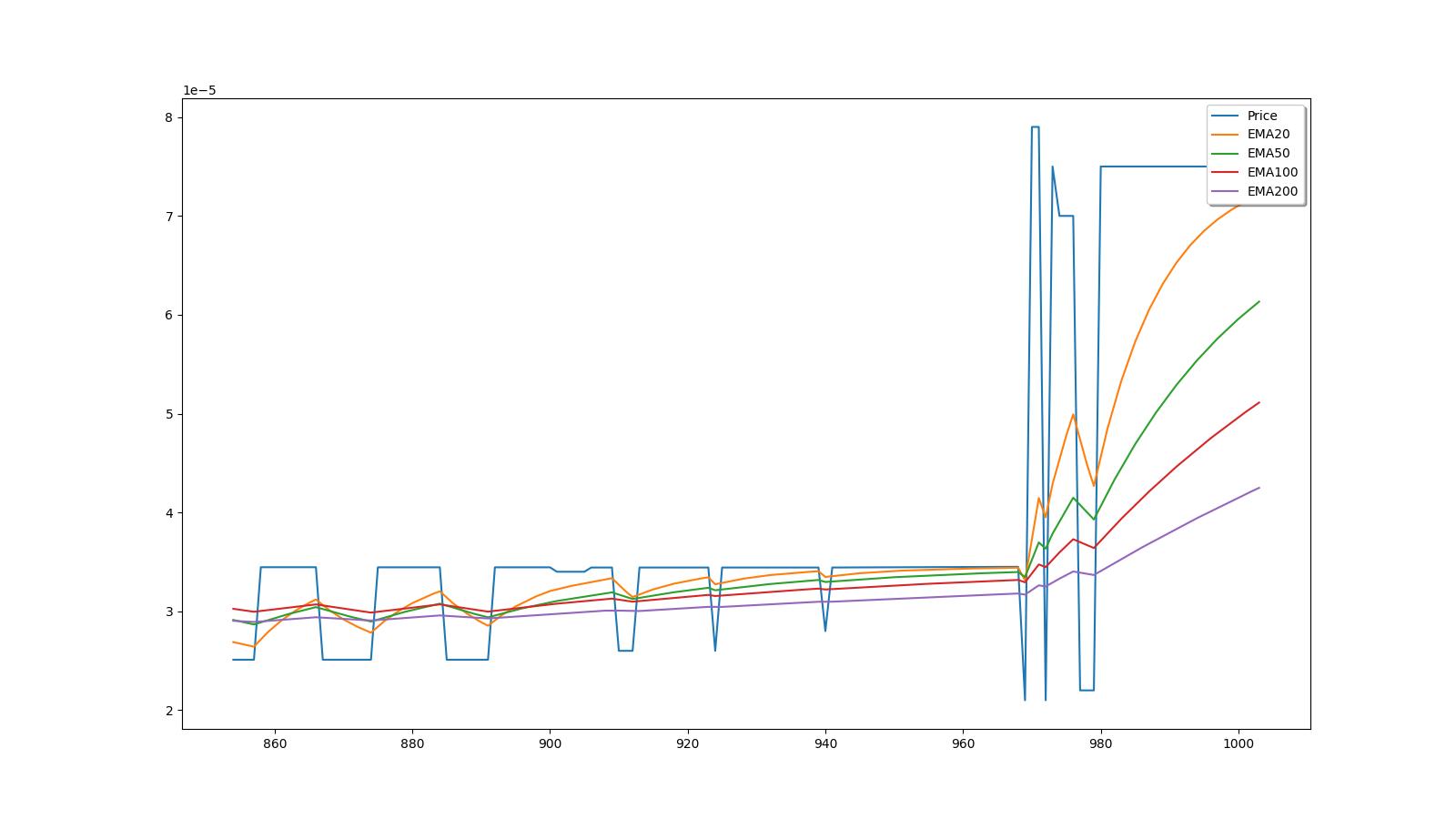 CRB Coin Exponential Moving Averages