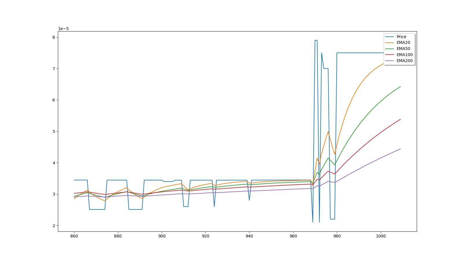 CRB Coin Exponential Moving Averages