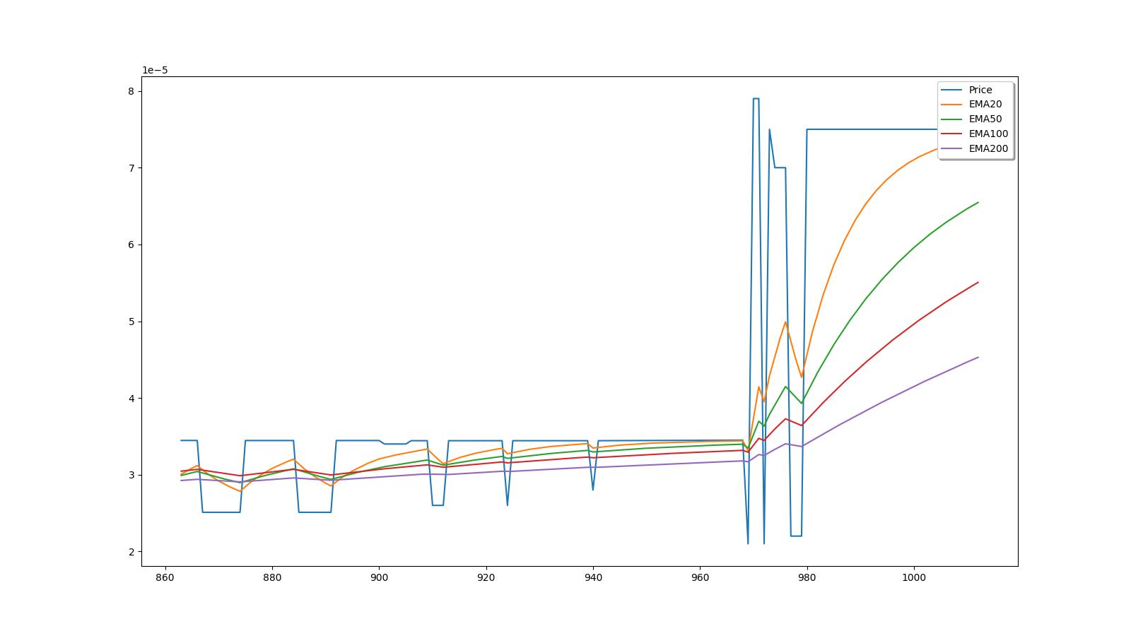 CRB Coin Exponential Moving Averages