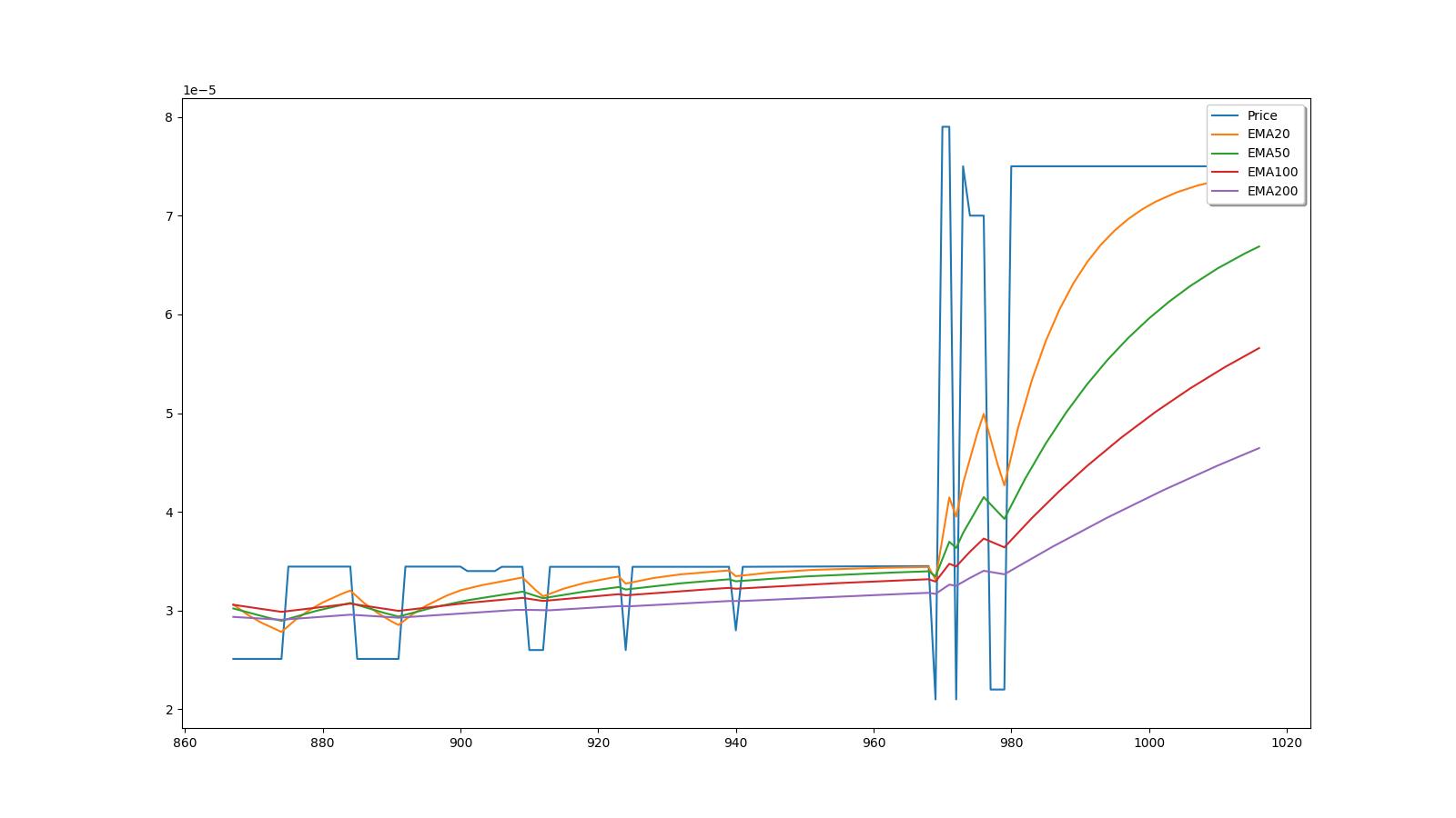 CRB Coin Exponential Moving Averages