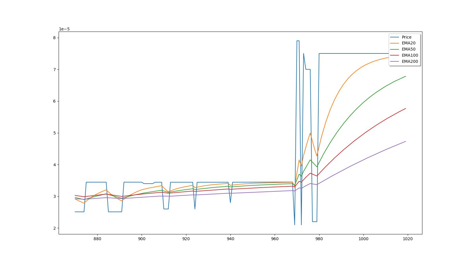 CRB Coin Exponential Moving Averages