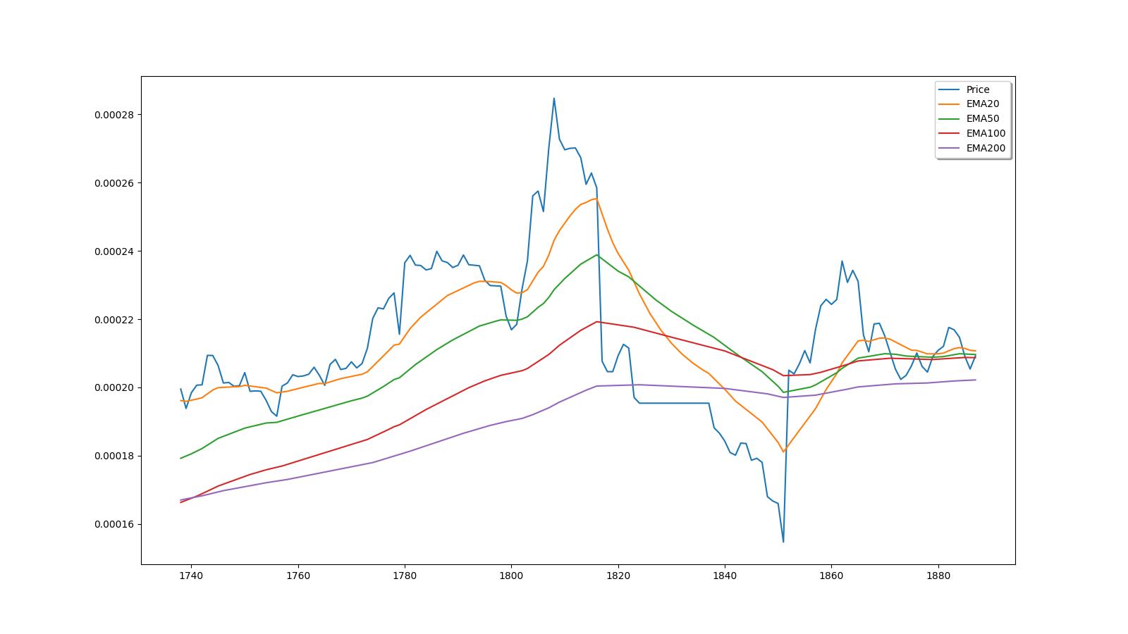 CRDT Exponential Moving Averages