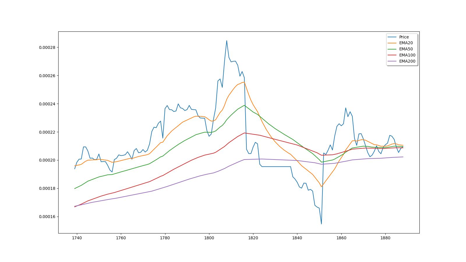 CRDT Exponential Moving Averages