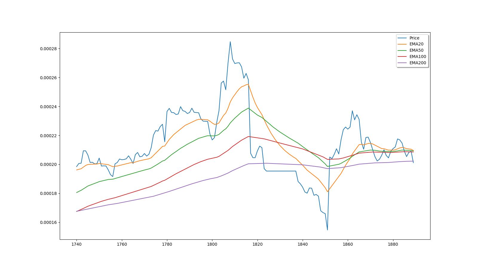 CRDT Exponential Moving Averages