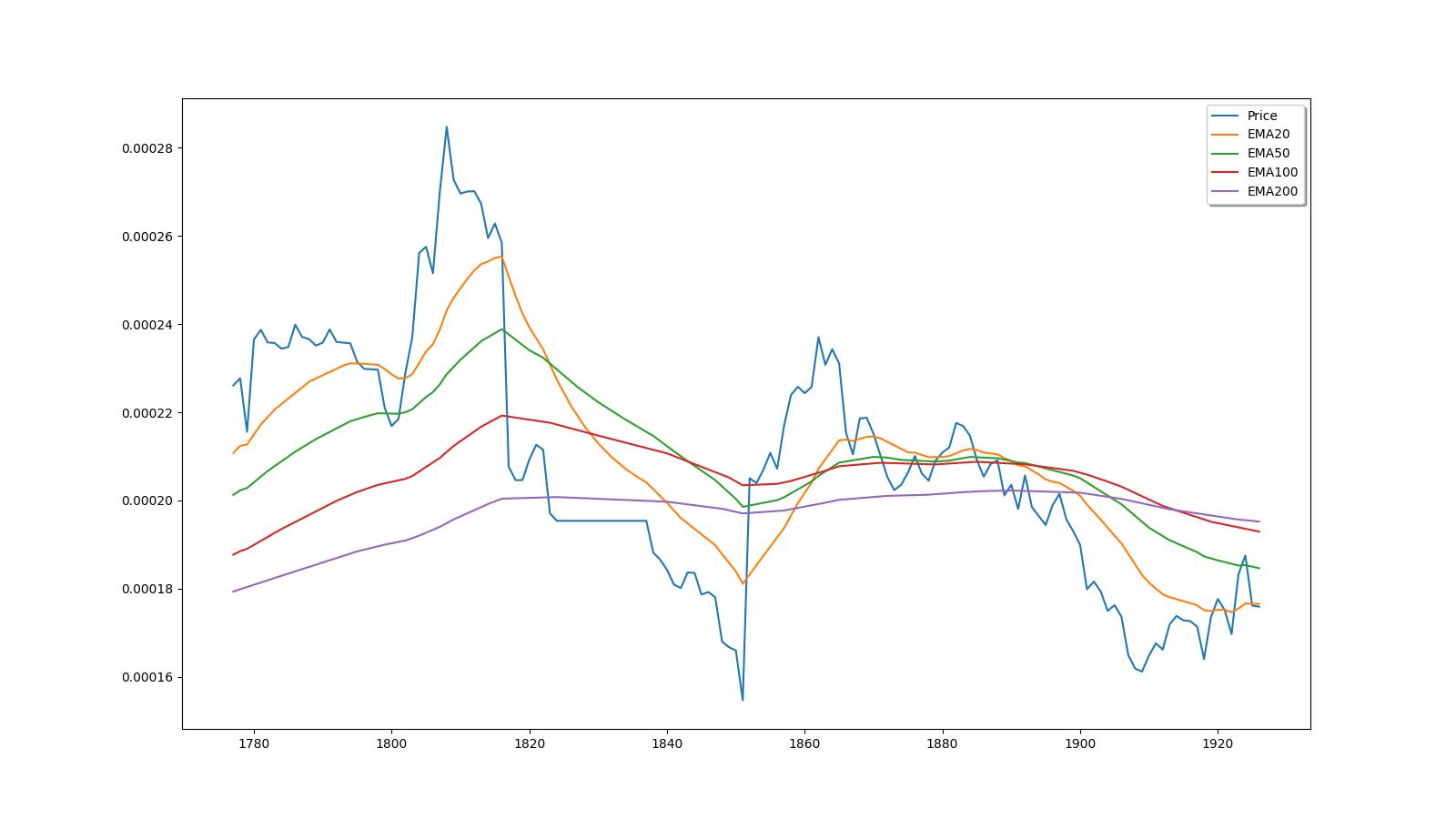 CRDT Exponential Moving Averages