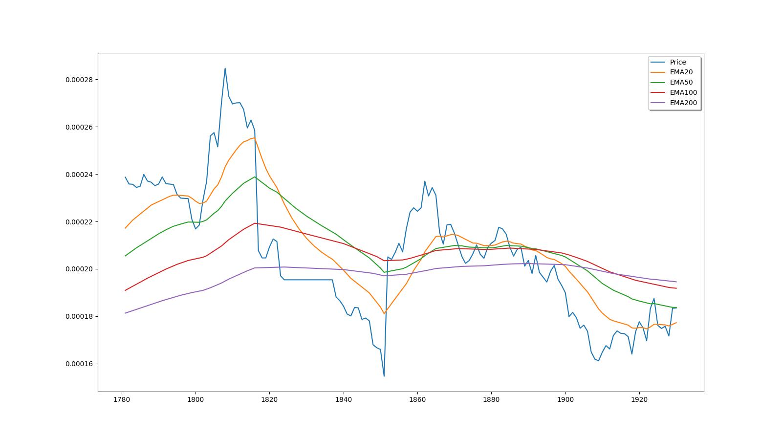 CRDT Exponential Moving Averages