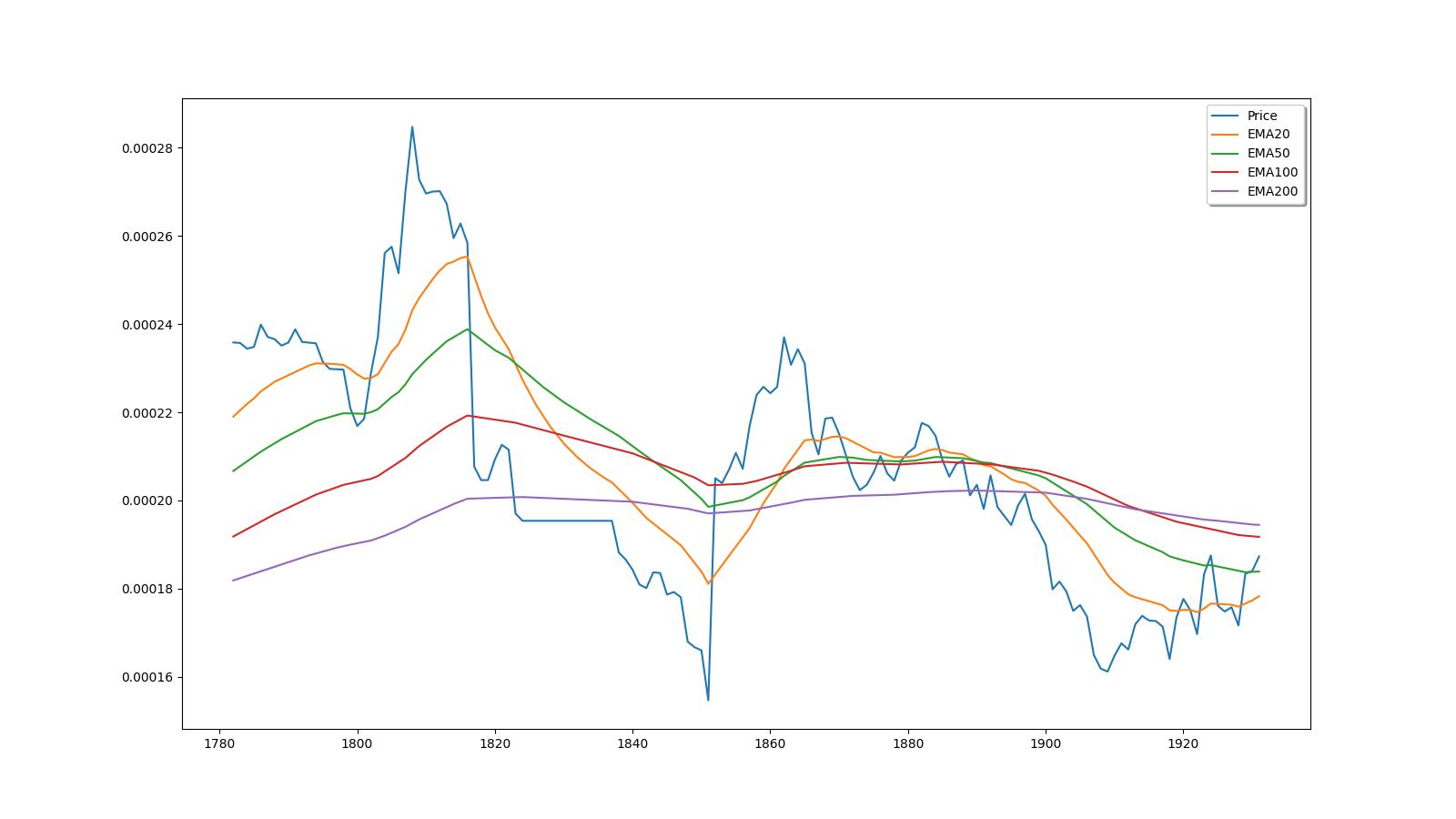CRDT Exponential Moving Averages