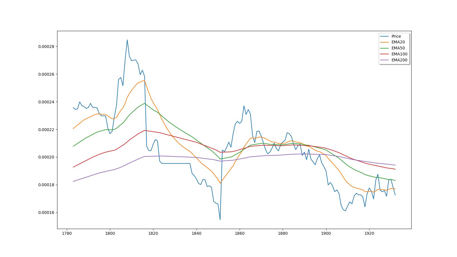 CRDT Exponential Moving Averages