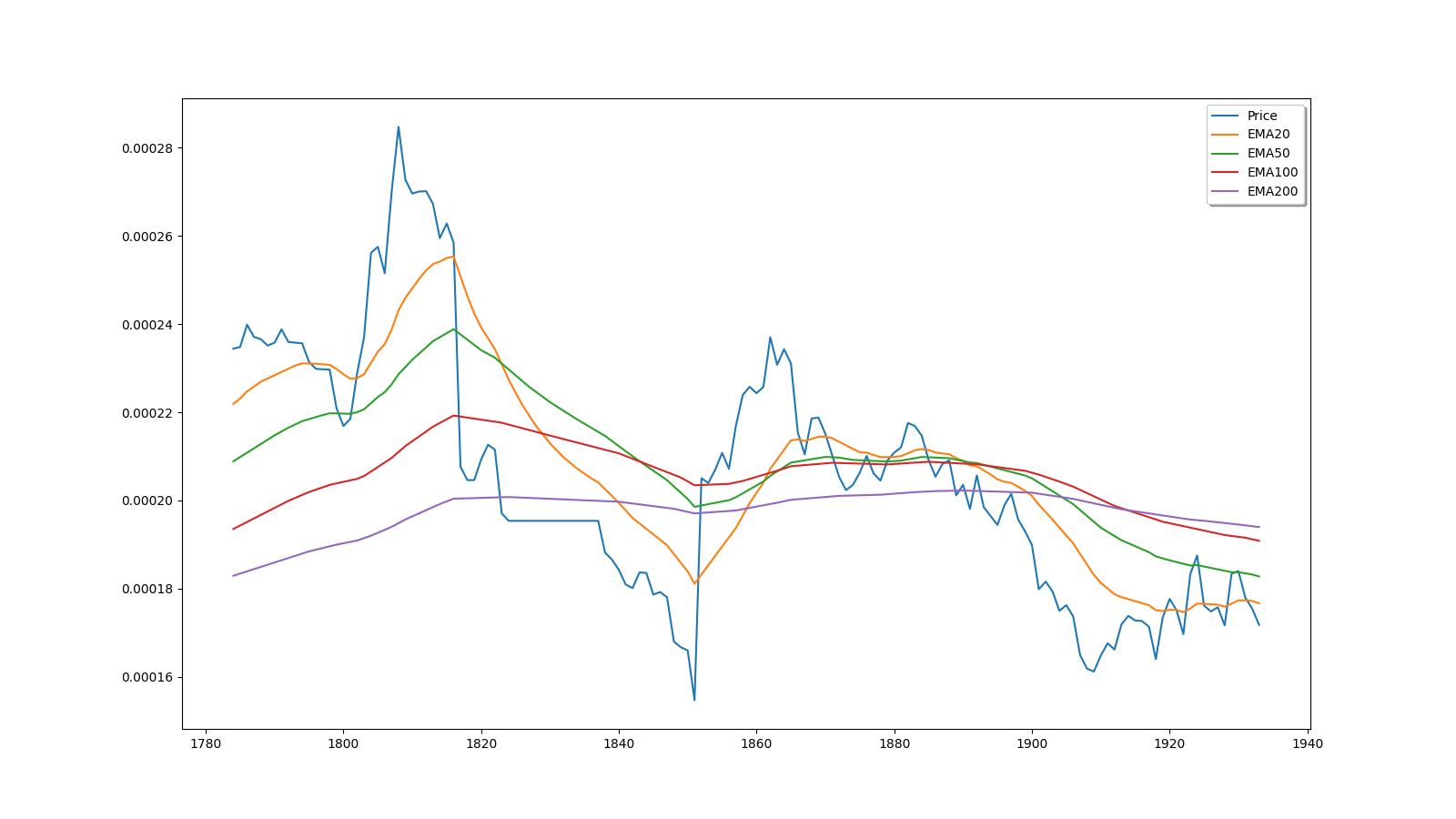 CRDT Exponential Moving Averages
